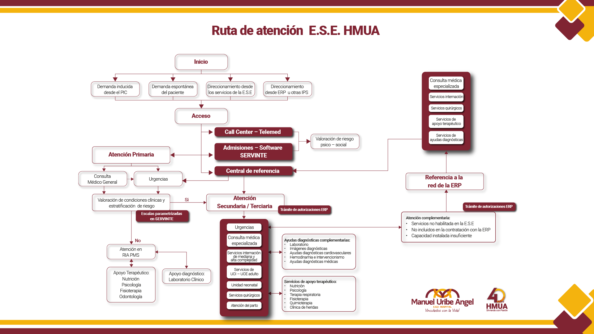 8.9 Rutas de Atención